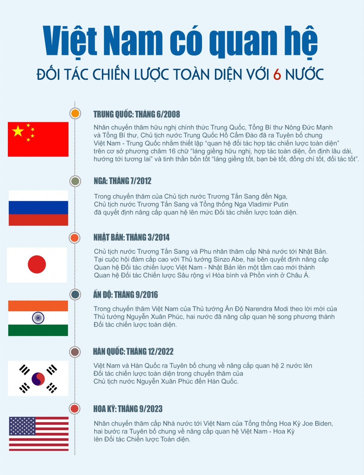 Việt Nam có quan hệ Đối tác chiến lược toàn diện với 6 nước