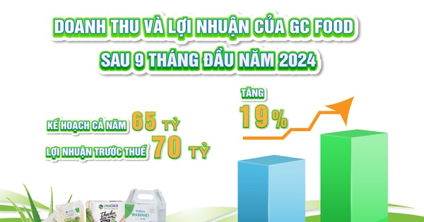 Những bước tiến đột phá của GC Food trong 9 tháng đầu năm 2024